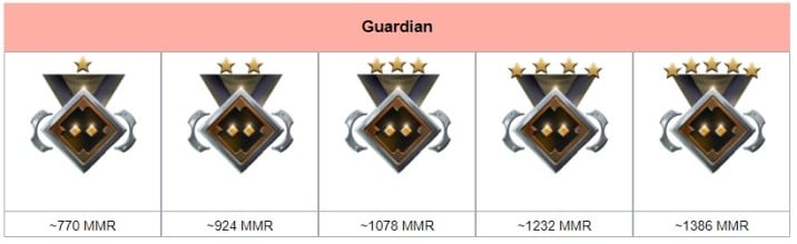 Dota 2: los verdaderos rangos de Dota 2 y su MMR aproximado - Millenium