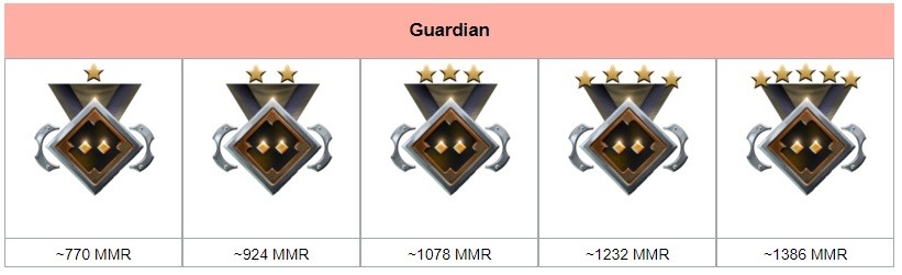 Dota 2: los verdaderos rangos de Dota 2 y su MMR aproximado - Millenium
