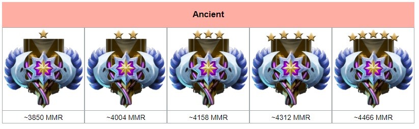 Dota 2: los verdaderos rangos de Dota 2 y su MMR aproximado - Millenium