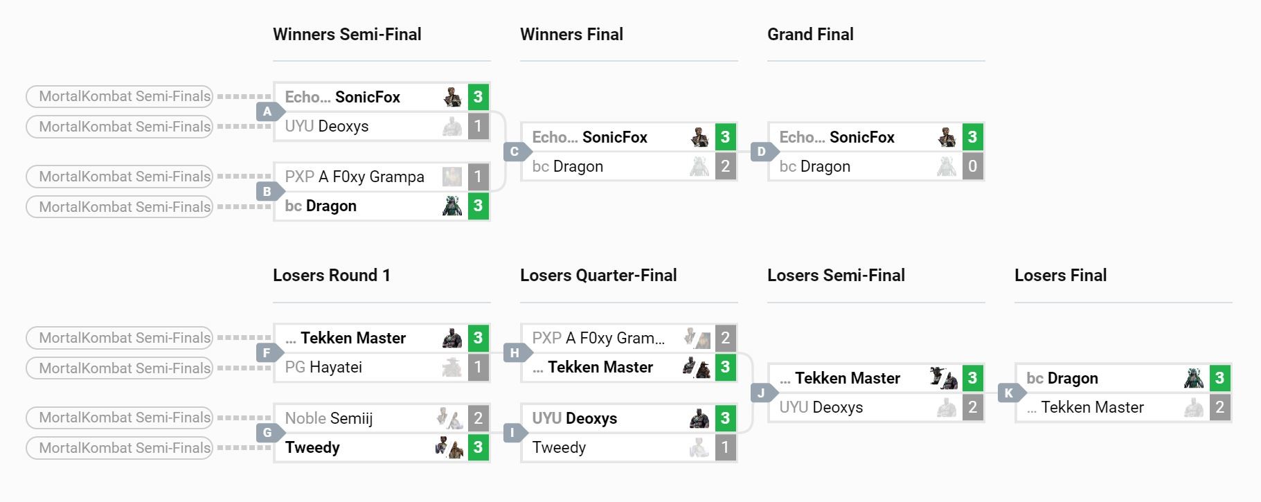SonicFox vuelve a ser campeón del EVO un año después, pero de MK 11 ...