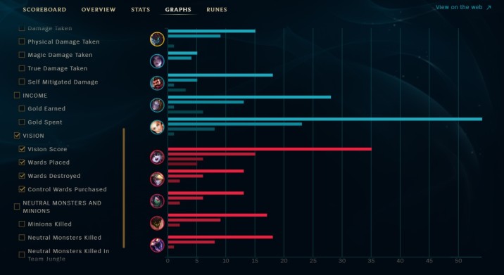 LoL: Puntuación de visión, ¿qué es y cómo se calcula esta estadística ...