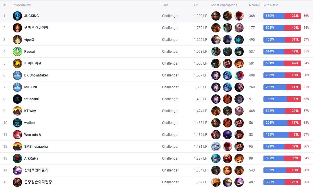 LoL: Canyon rompe un récord inaudito en el SoloQ coreano que ni Dopa ha ...