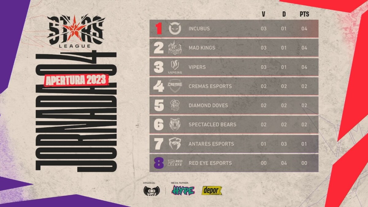 LoL: Un triple empate en la Stars League, Incubus, Mad Kings y Vipers ...