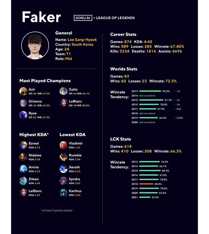 LoL: Estas son las estadísticas de Faker en toda su carrera, y ...