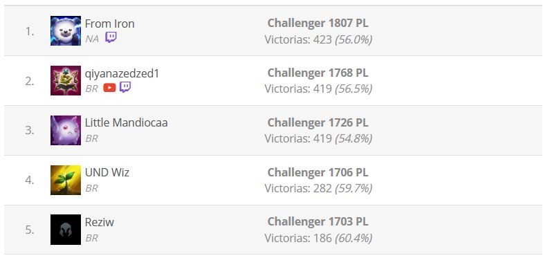 LoL: ¿Quién es el mejor jugador de rankeds del mundo? El líder llega de ...