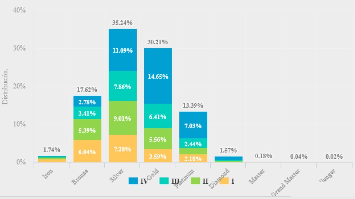 LoL: ¿Cuántos jugadores hay en cada rango? Esta es la situación al ...