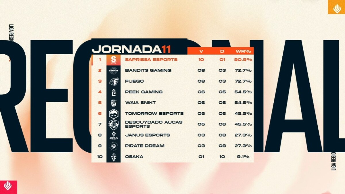 LoL: Una nueva semana de la LRS comienza, Saprissa se mantiene como ...
