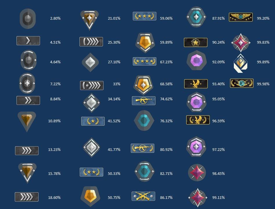 ¿Qué rango de VALORANT equivale al de CS:GO? ¿Se pueden comparar los ...