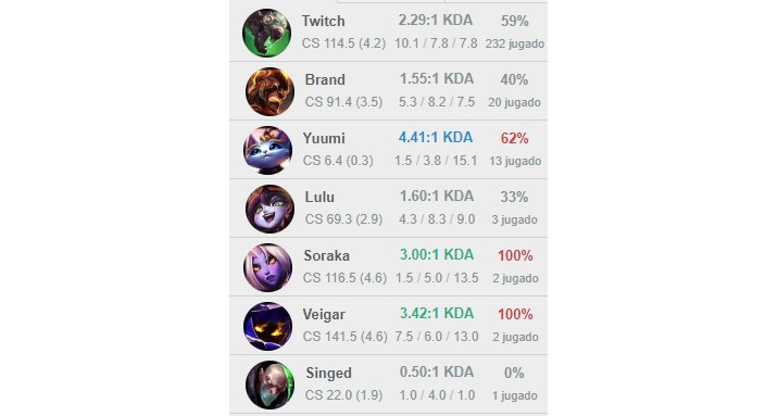 LoL: RATIRL llega a Challenger en NA jugando con 115 de ping y desde ...