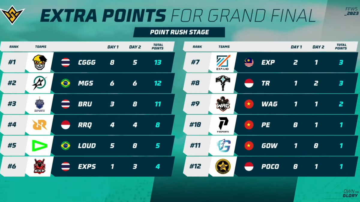 Free Fire: Una tabla que se mantiene muy similar, la fase de Point Rush ...