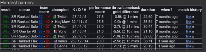 LoL: Descubre todos los datos y curiosidades de tus rankeds con esta ...