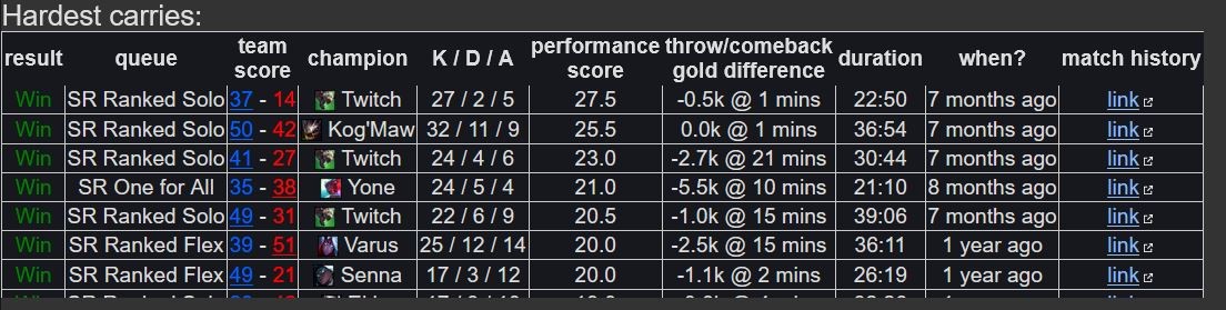 LoL: Descubre todos los datos y curiosidades de tus rankeds con esta ...