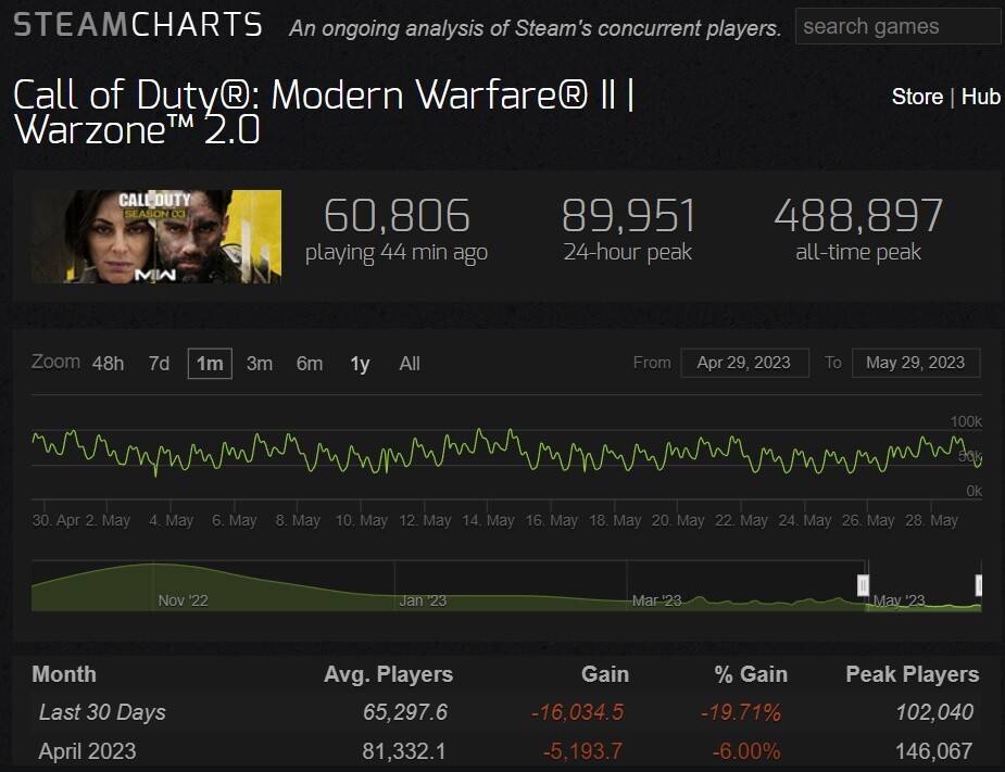 Cifras preocupantes para Call of Duty Warzone 2: han perdido casi un 20 ...