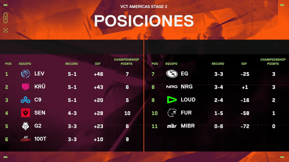 Valorant: Un segundo día de VCT Americas con duelos muy emocionantes ...