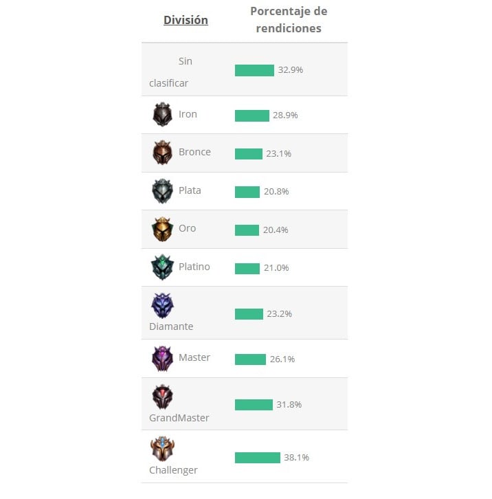 LoL: ¿Qué jugadores se rinden más? Este es el efecto del rango en las ...