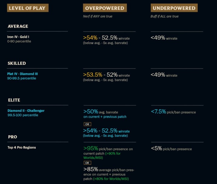 LoL: Riot atacará a los peores campeones del juego en un parche que ...