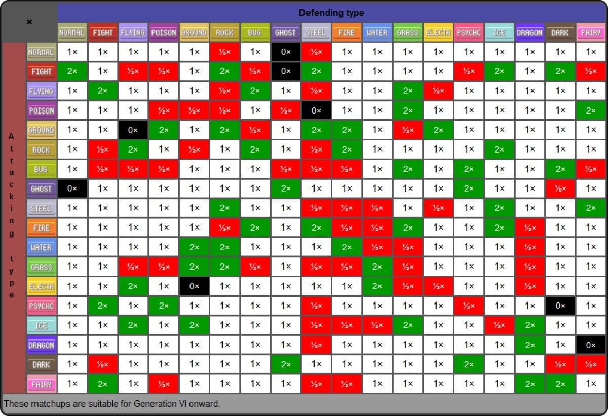Pokémon - Tabla de Tipos: Resistencias y debilidades en combate de ...