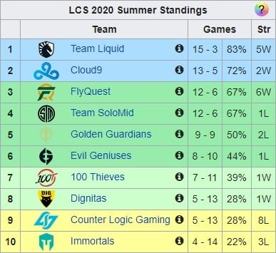 LoL: LCS tiene un problema de mediocridad y regala sus playoffs - Millenium