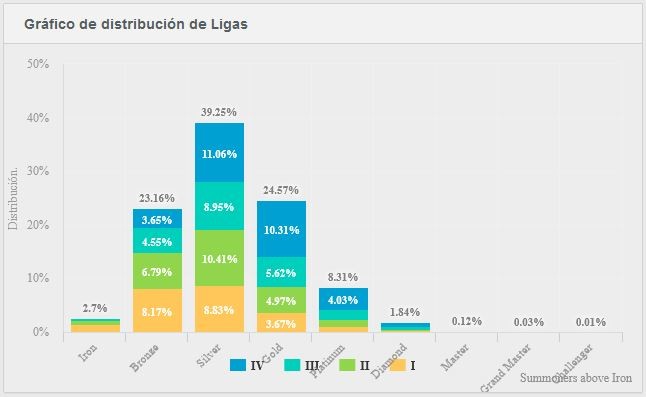 LoL: Salir de plata, la misión imposible para la mayoría de jugadores ...
