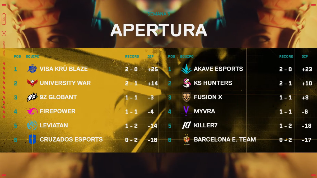 Valorant: Un victoria que otorga el segundo lugar de la tabla ...