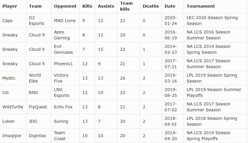 LoL: Caps hizo historia en su primera partida como ADC en G2 Esports ...