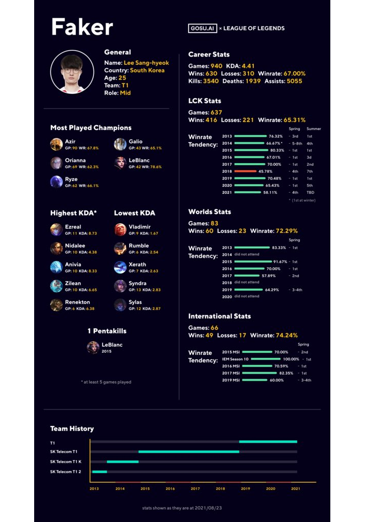 LoL: Las estadísticas de Faker que nos recuerdan por qué es el mejor de ...