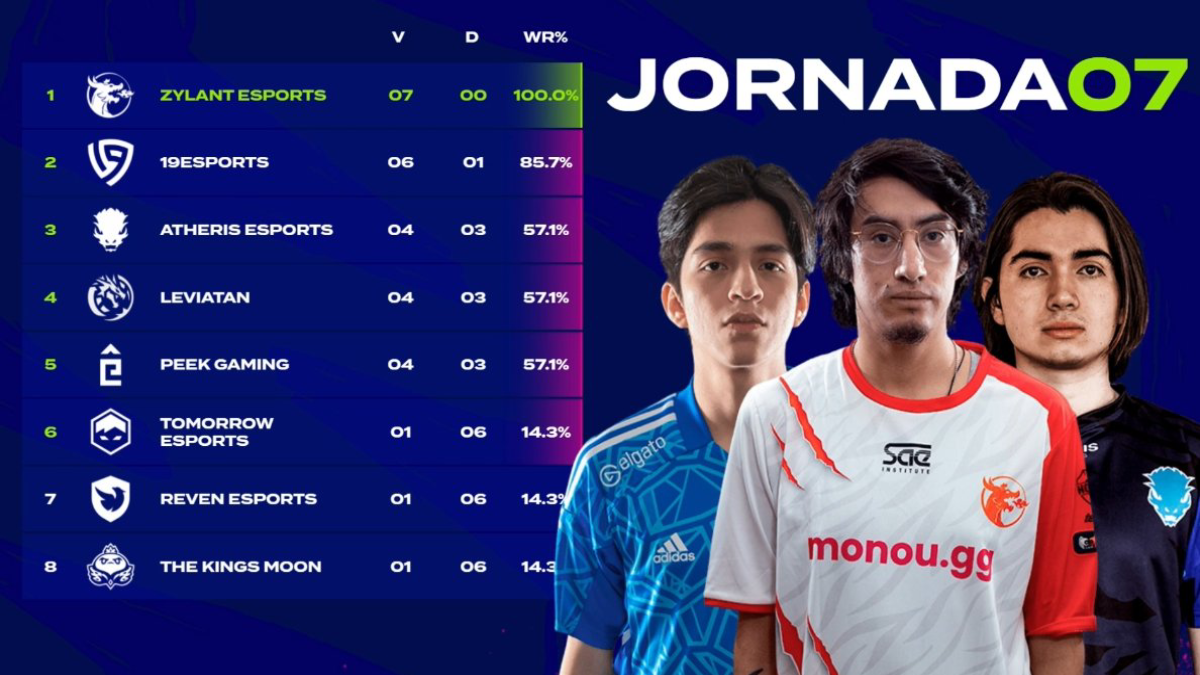 LoL: El rugido de la horda continua, Zylant mantiene el invicto tras ...