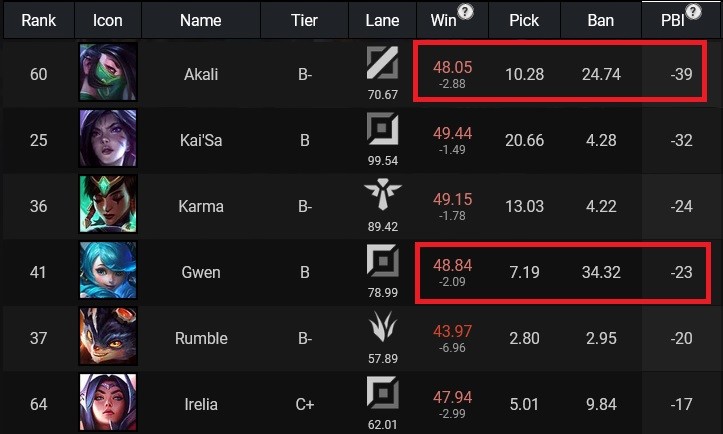 LoL: ¿Qué campeones hay que banear este parche? Esta fórmula matemática ...