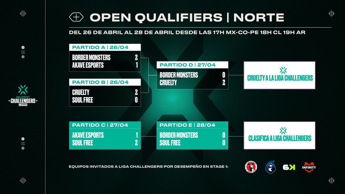 Valorant: Victoria aplastante de Team Cruelty y remontada de Soul Free ...