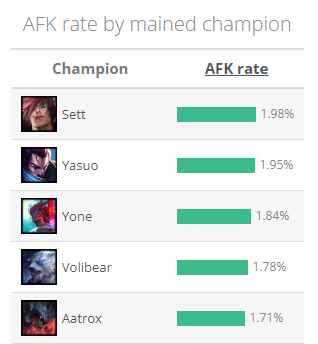 LoL: El personaje que le robó a Yasuo el título del campeón que más se ...