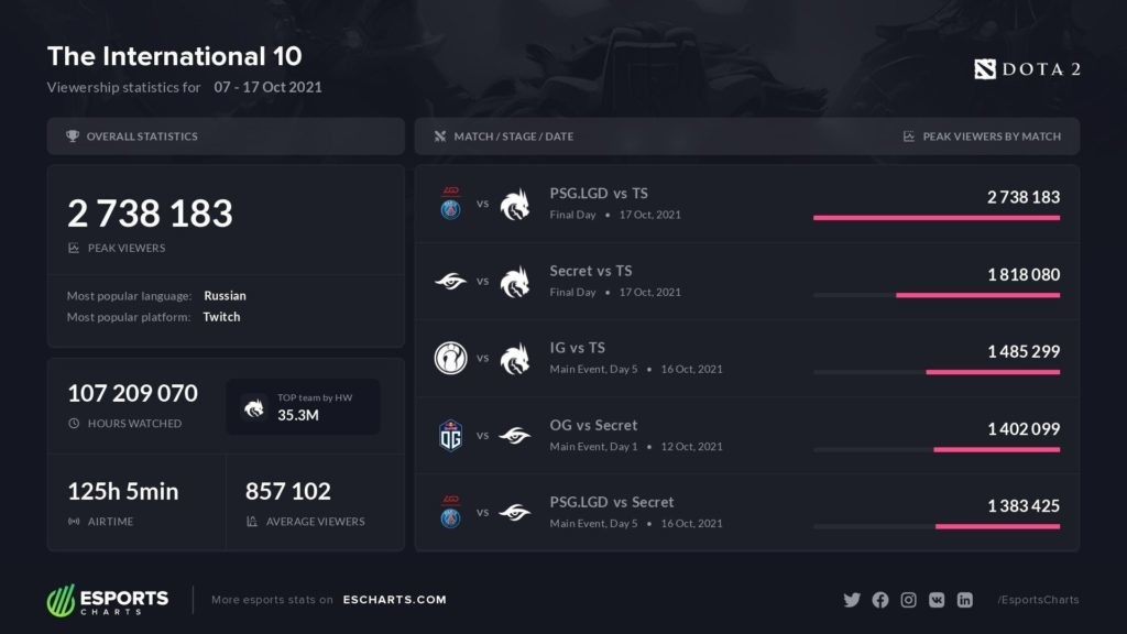 Dota 2: Casi 3 millones de personas vieron a Team Spirit ganar The ...