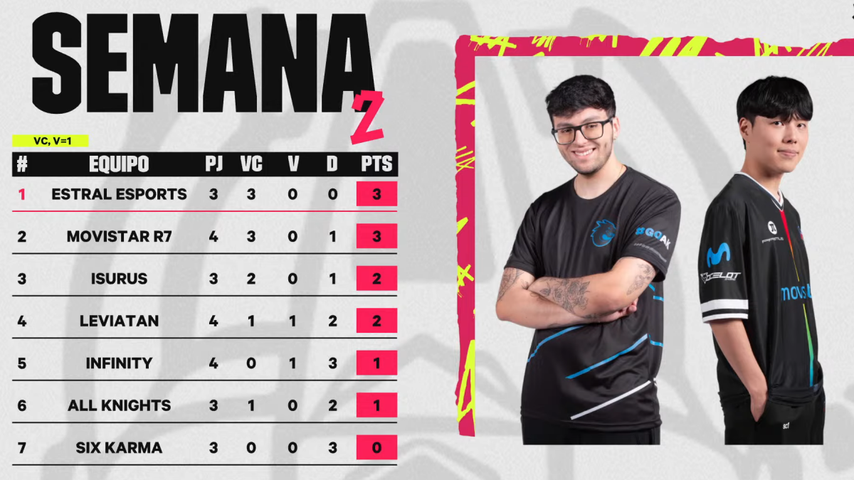 LoL: El arcoíris sigue buscando el primer puesto, R7 vence a Isurus y ...