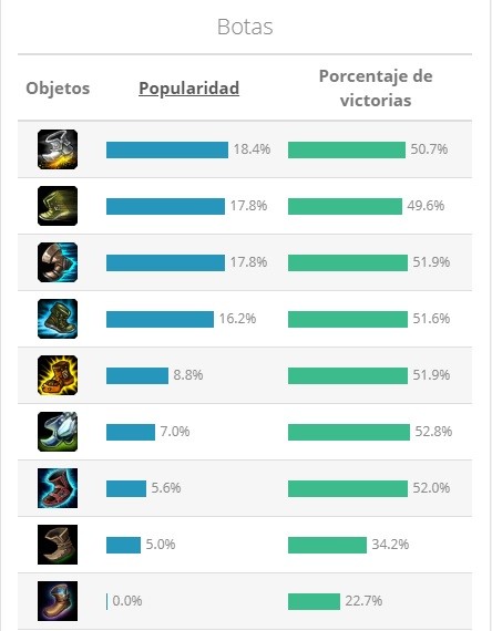 LoL: Botas, el objeto esencial de League of Legends que los nuevos ...