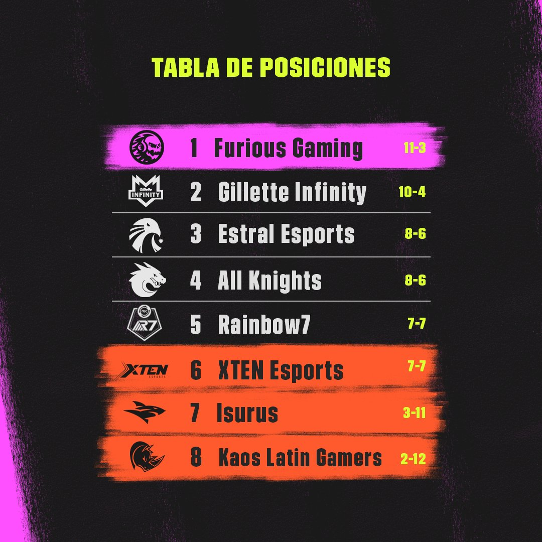 LoL - LLA: Clasificación del Apertura 2021 de Latinoamérica - Millenium